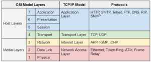 OSI vs TCP/IP Model Recap – bittyspace